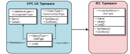 Mapping of OPC UA Types to IEC Types
